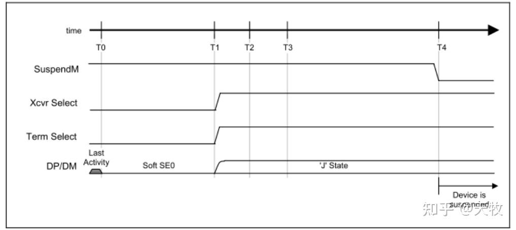 USB PHY系列（二）：UTMI timing - 知乎