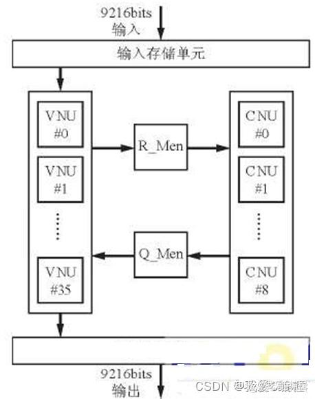 M基于fpga的ldpc最小和译码算法verilog实现包括testbench和matlab辅助验证程序 知乎