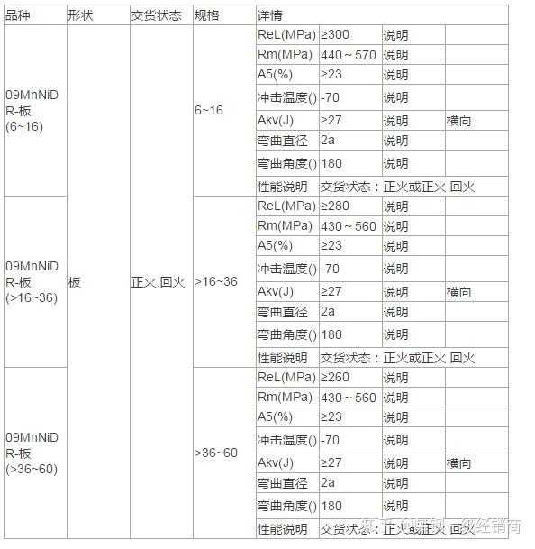 09MnNiDR低温压力容器用钢板 舞钢标准 - 知乎