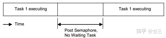 SYSBIOS笔记之Semaphore - 知乎