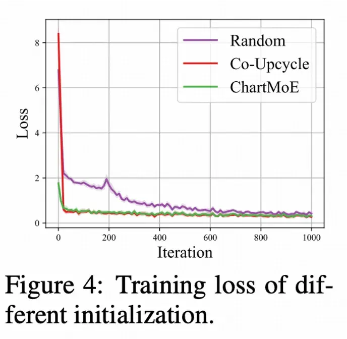 ICLR 2025 Oral | IDEA联合清华北大提出ChartMoE：探究下游任务中多样化对齐MoE的表征和知识 - 知乎
