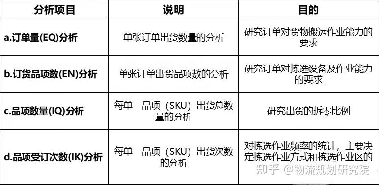 干货物流规划方法论——EIQ分析 - 知乎