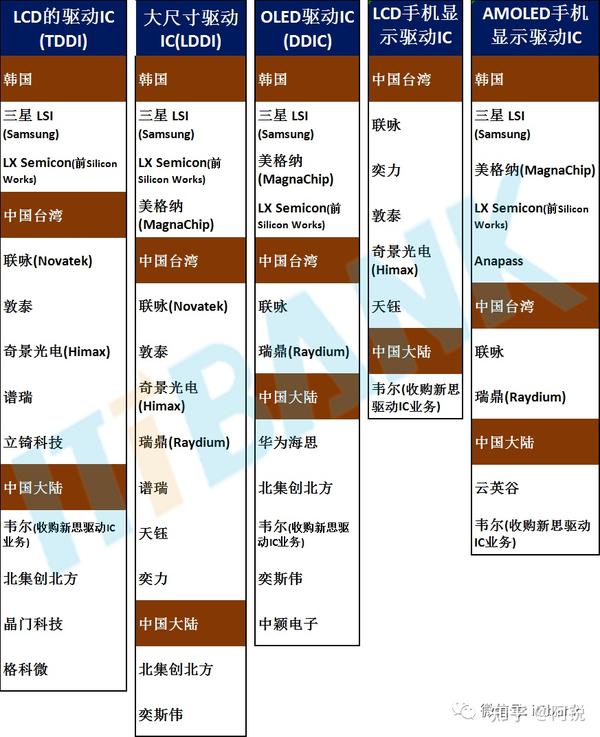 显示驱动IC TOP25及其详细报告 - 知乎