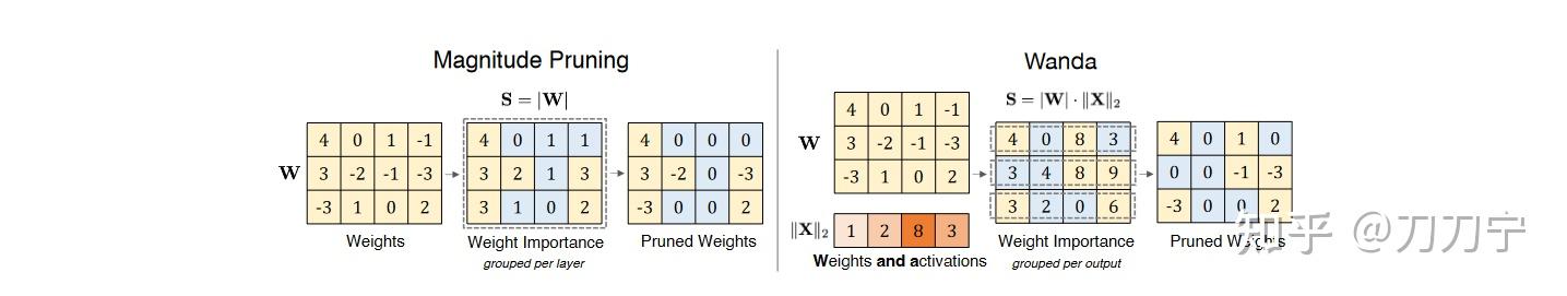 再看大模型稀疏化：SparseGPT、Wanda - 知乎