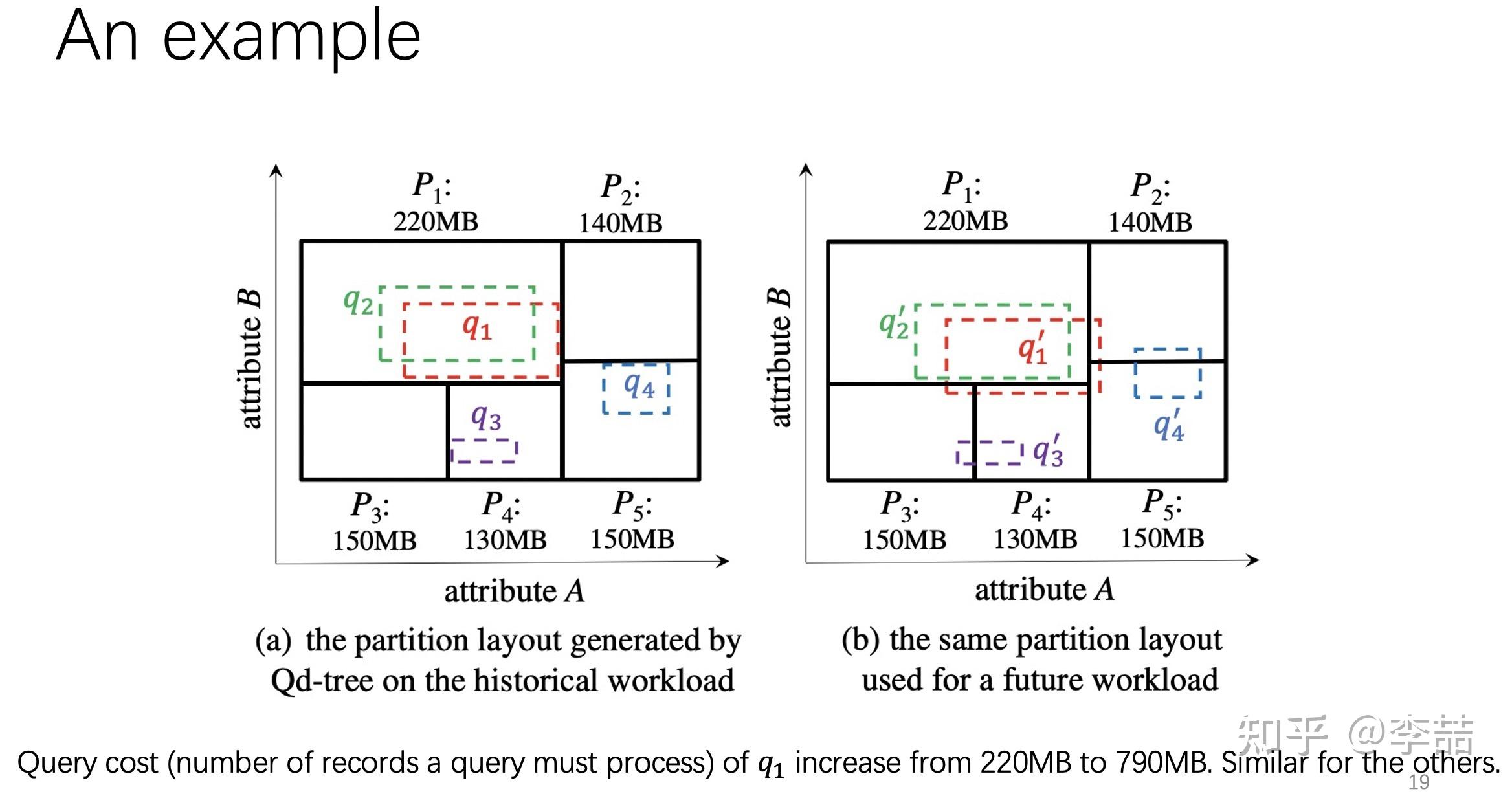 浅谈 Query-driven partitioning: Qd-tree, PAW, Jigsaw - 知乎