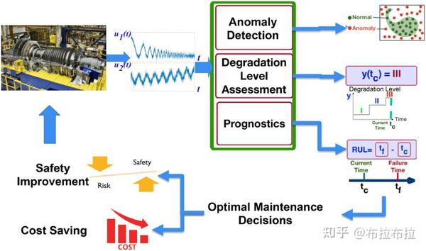 预测和健康管理（PHM）：何去何从| PHM: Where are we and where do we go in theory and ...