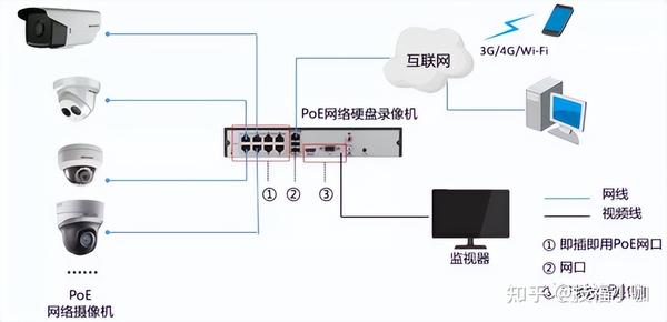 PoE视频监控解决方案 - 知乎