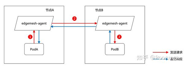 全网最全EdgeMesh Q&A手册 - 张同光 - 博客园