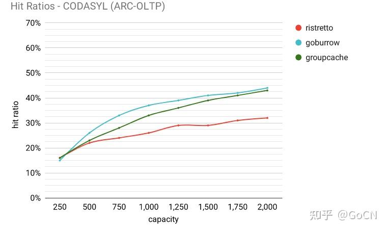 Ristretto 简介： 一个高性能GO缓存 - 知乎