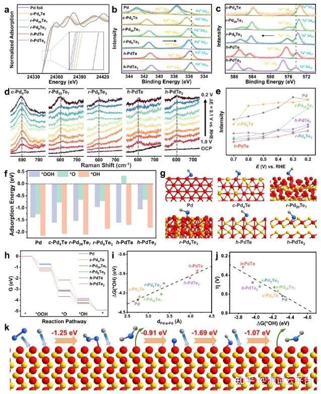 JACS：Pd-Te的连续相调控，助力揭示晶相结构-性能的直接关系 - 知乎
