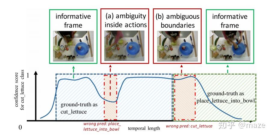 【论文】Boundary-Aware Cascade Networks for Temporal Action Segmentation（BCN）总结与思考 - 知乎