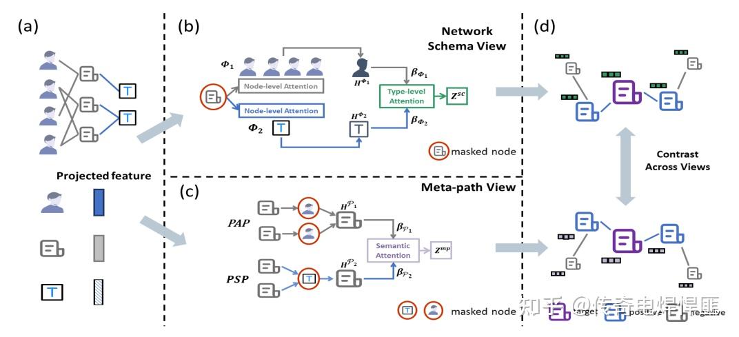 Hierarchical Contrastive Learning Enhanced Heterogeneous Graph Neural ...