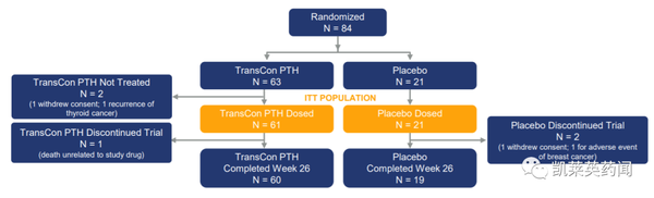 激素替代疗法：FDA已接受TransCon PTH用于成人甲状旁腺功能减退症的NDA，并进行优先审查 - 知乎