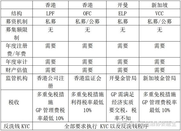 香港有限合伙基金（LPF）注册流程及条件 - 知乎