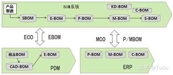 EBOM向MBOM的转换 - 知乎