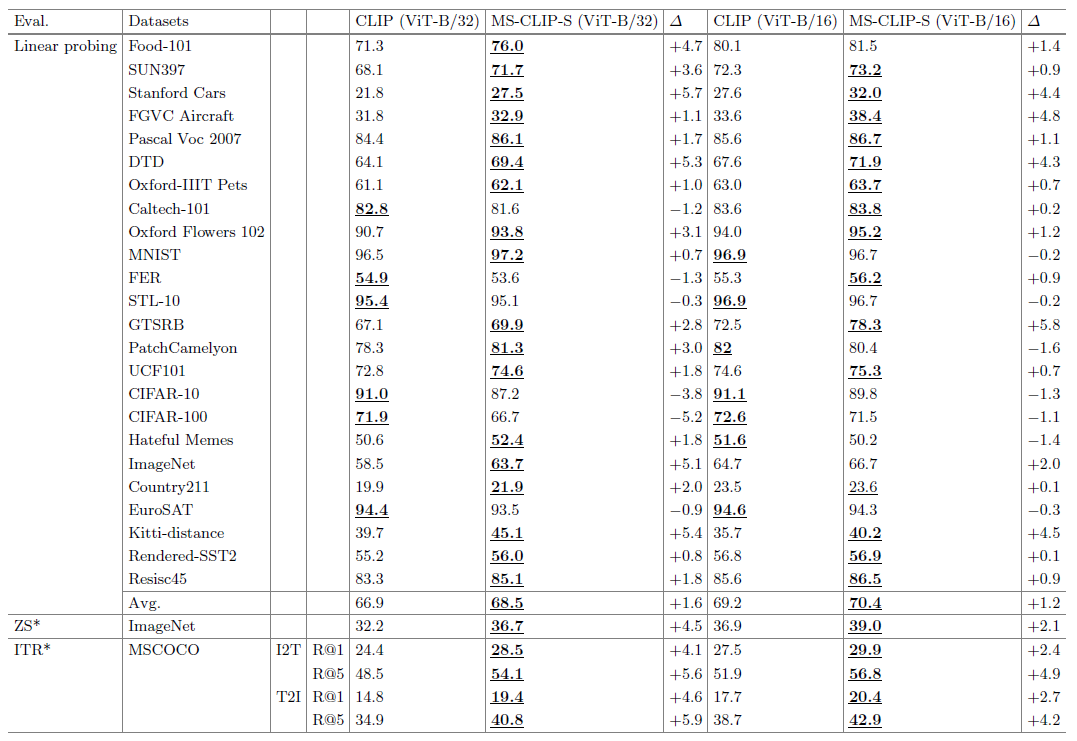 ECCV 2022 | MS-CLIP：共享部分参数的改进版 CLIP，为视觉任务特别优化 - 知乎