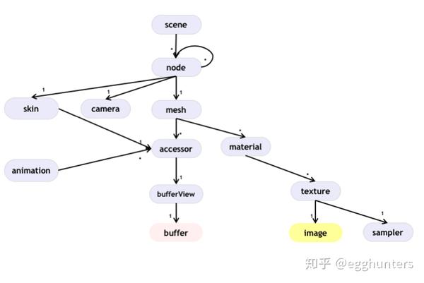glTF 2.0 学习笔记 - 知乎