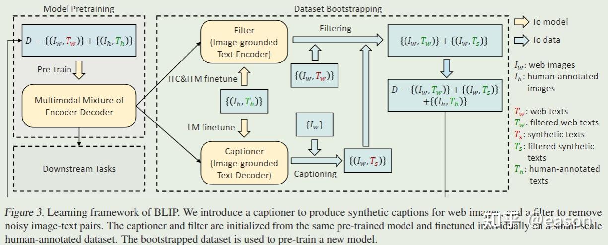 Bootstrapping Language-Image Pre-training for Unified Vision-Language ...