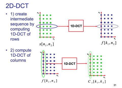 图像处理中的DCT变换 - 知乎