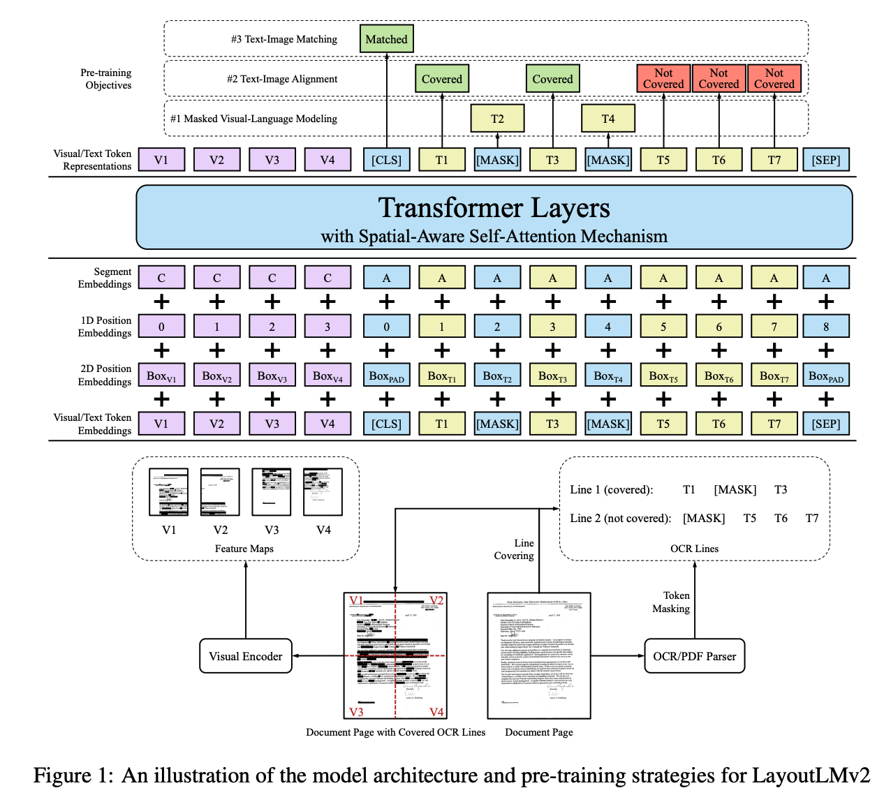 文档理解多模态模型——LayoutLM系列（v1、v2、XLM和v3） - 知乎