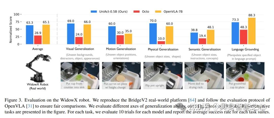 清华大学最新！UniAct：消除异质性，跨域跨具身泛化，性能超越14倍参数量的OpenVLA - 知乎