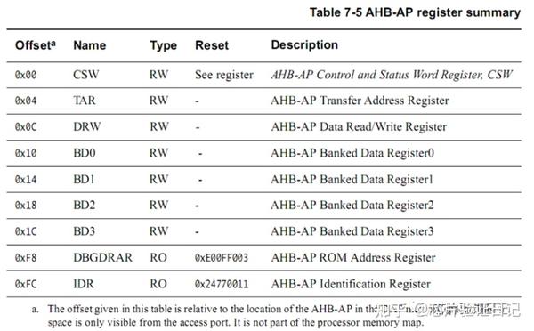 一文帮你彻底搞懂ARM Debug Interface之SWD - 知乎