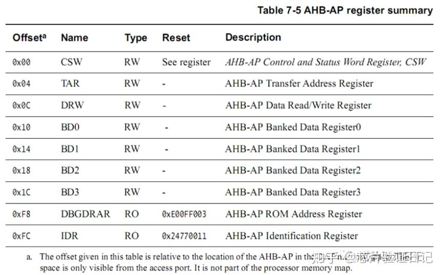 一文帮你彻底搞懂arm Debug Interface之swd 知乎