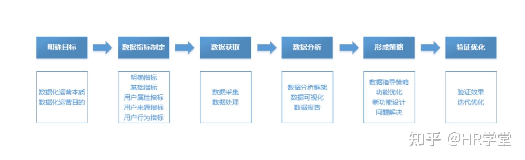 六步搭建数据化运营知识体系 - 知乎