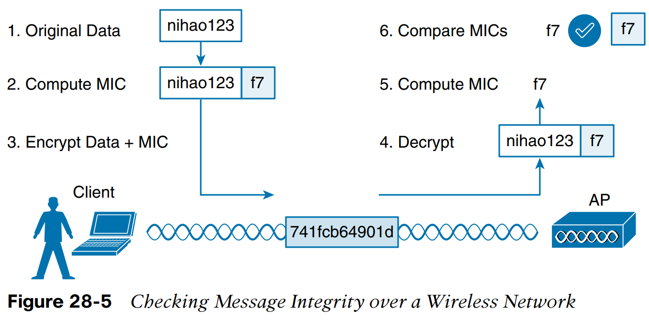 Topic: Security of Wireless Network - 知乎
