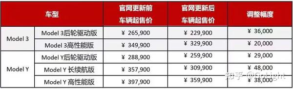 再降4.8万元促销！特斯拉的订单去哪了？ - 知乎