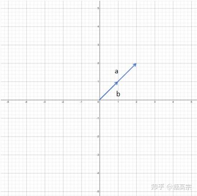 【AI炼丹师学习笔记】《RethinkFun》第一章前言、第二章线性代数 - 知乎