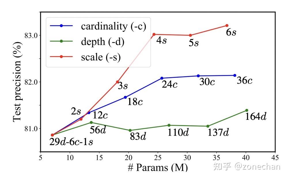 面试必问！| 1. ResNet手推及其相关变形~ - 知乎