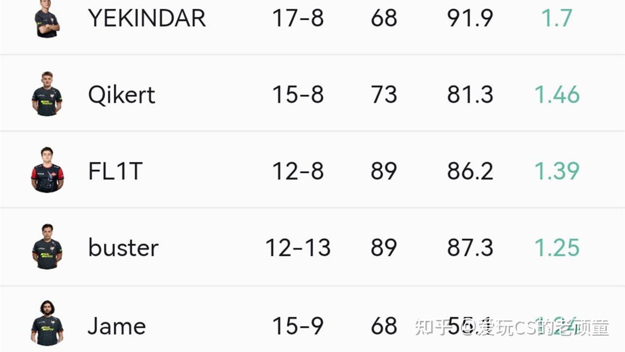 CSGO：VP第二张图大比分赢下MOUZ，两支队伍真正的生死一战 - 知乎