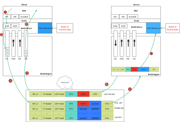 深入浅出，带您了解RDMA的背景、原理和实现（中） - 知乎
