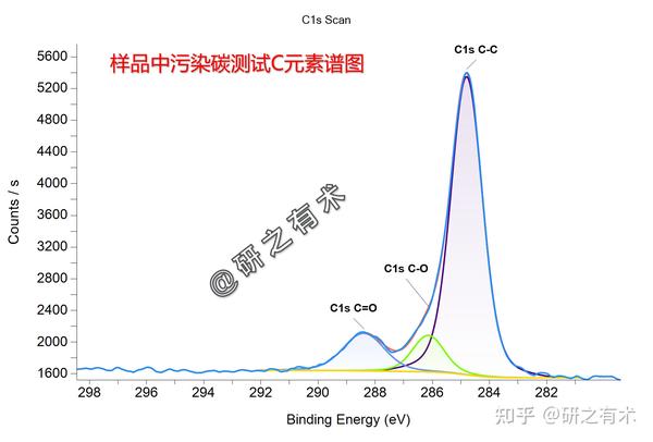 XPS数据分析时，为什么通常会采用污染碳（284.8ev）来校正？样品中本身含碳，测试XPS数据又该如何校正？一文给你讲明白！ - 知乎