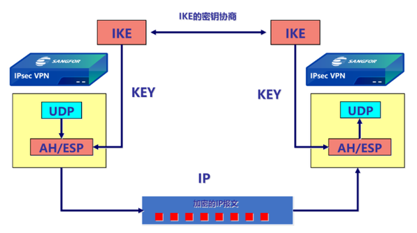 “SCSA-T学习导图+”系列：IPSec VPN原理与应用 - 知乎