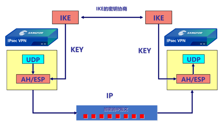“SCSA-T学习导图+”系列：IPSec VPN原理与应用 - 知乎