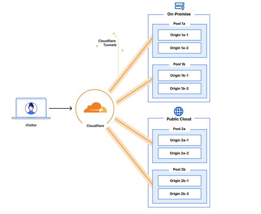 利用专用 IP 和 Cloudflare Tunnel 提升负载平衡：实现高效流量分配的安全途径 - 知乎