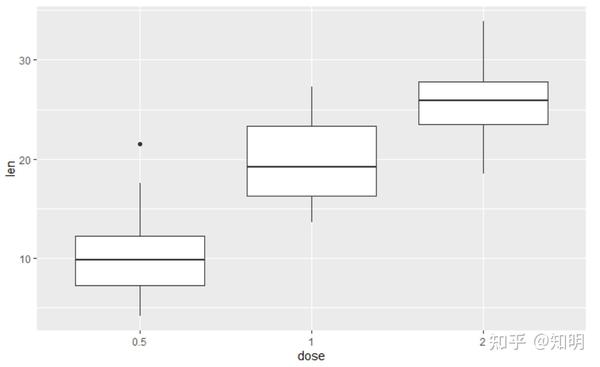 ggplot2箱线图绘制教程 - 知乎