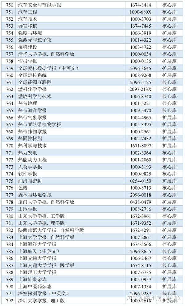 最新！中国科学引文数据库(CSCD)收录期刊(2023-2024)目录！ - 知乎