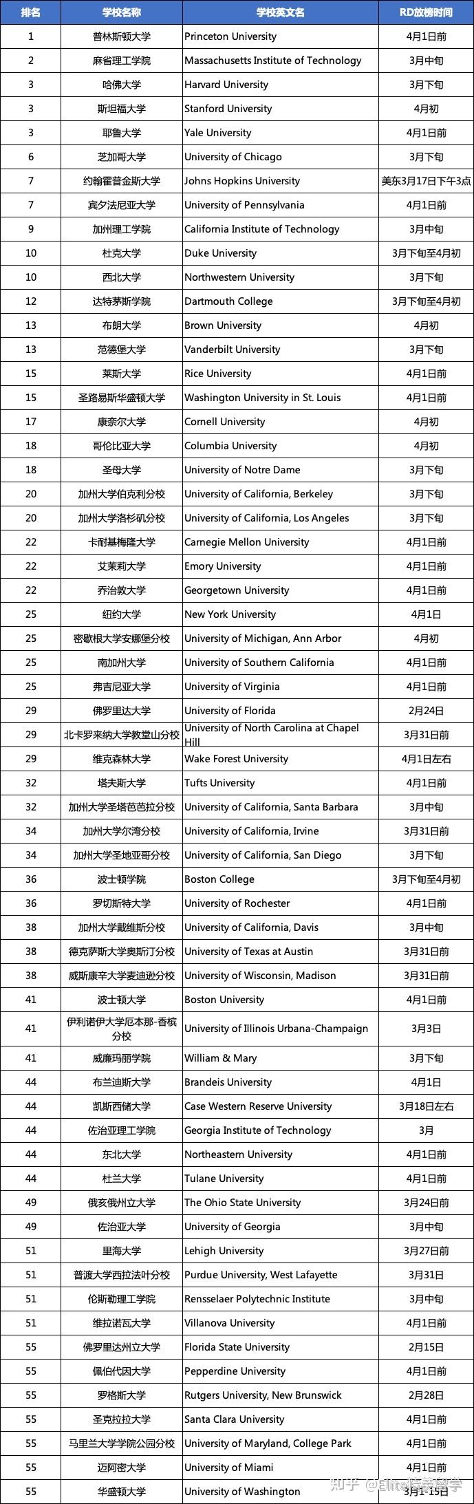 2023fall 美本RD放榜时间大起底！如何迎接OFFER雨？ - 知乎