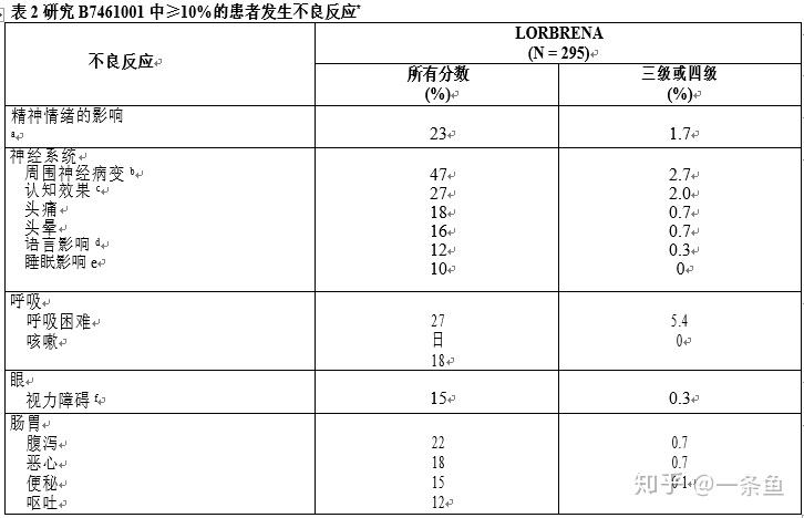劳拉替尼（Lorbrena，Lorlatinib，Lorviqua）FDA官方说明书 - 知乎