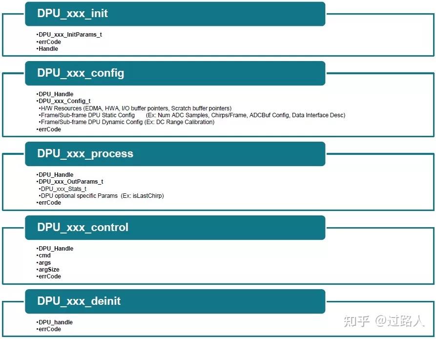 TI 毫米波雷达软件架构分析（一）总述 - 知乎