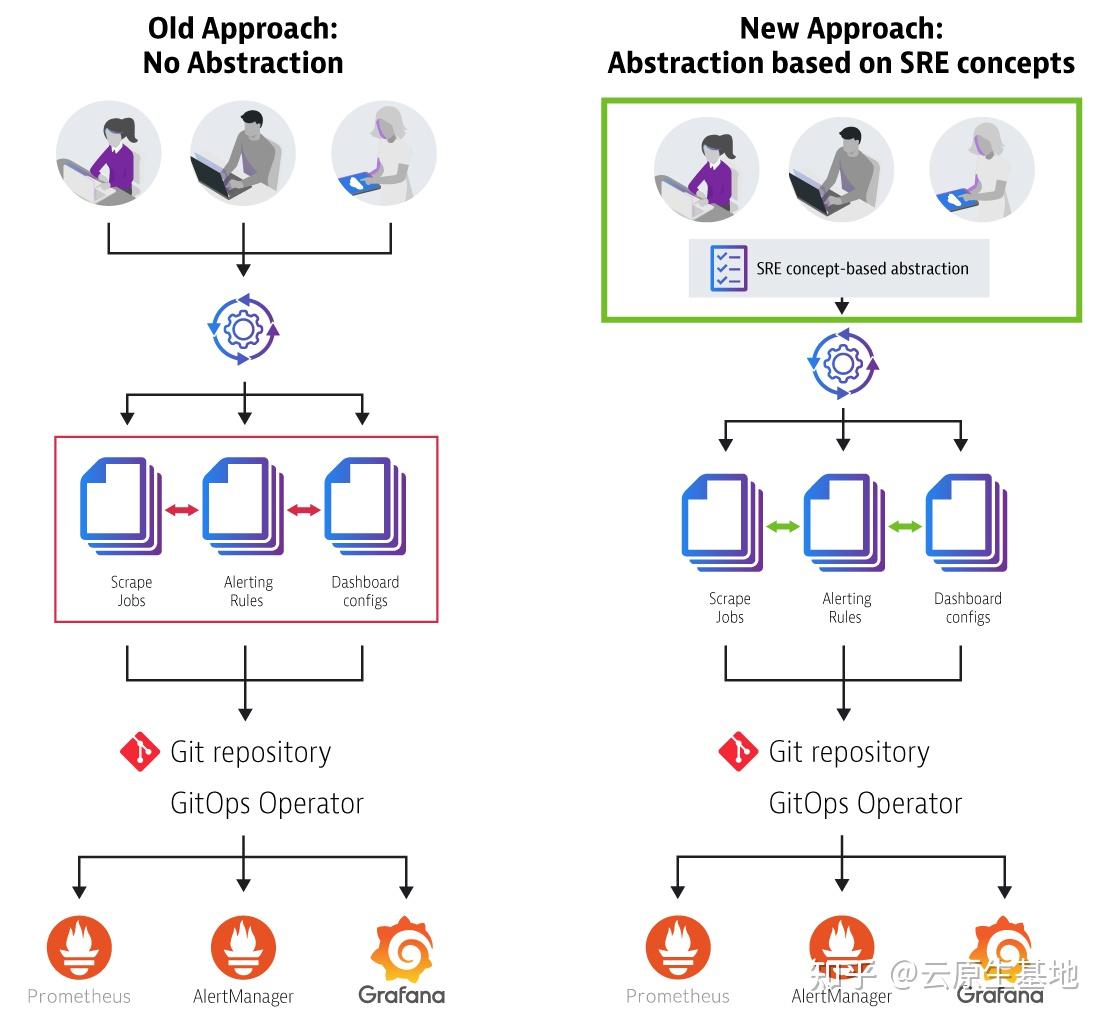 Prometheus监控Kubernetes的3个配置挑战 - 知乎