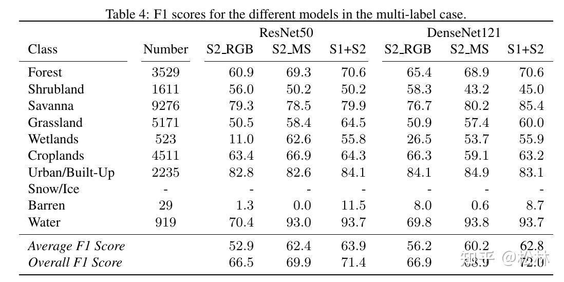 ChatGPT翻译《REMOTE SENSING IMAGE CLASSIFICATION WITH THE SEN12MS DATASET》 - 知乎