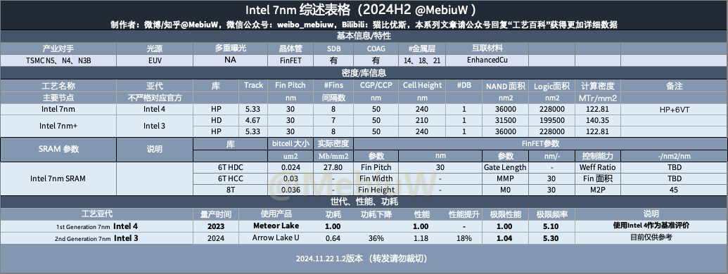 工艺百科-Intel 7nm篇：又强又稳却不上量的宝藏工艺 - 知乎