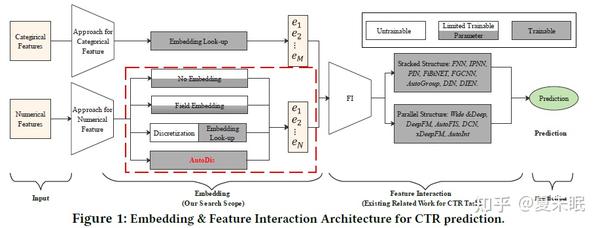 KDD'21华为数值型特征做embedding，An Embedding Learning Framework for Numerical Features in CTR Prediction ...