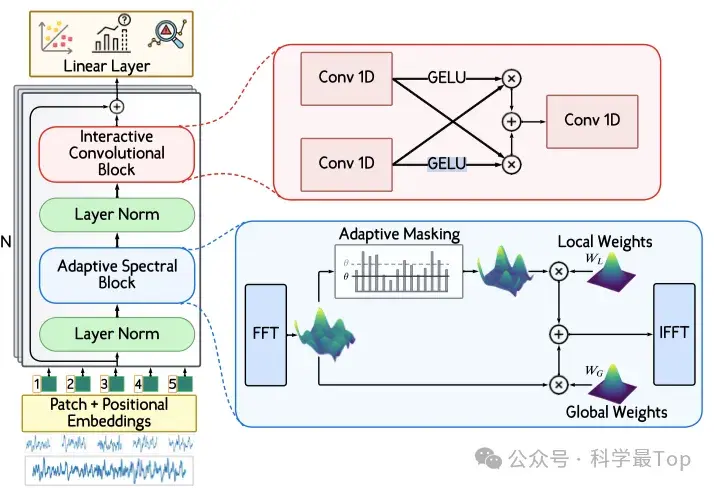 时序论文24｜TSLANet：重新思考用于时间序列表示学习的Transformers - 知乎