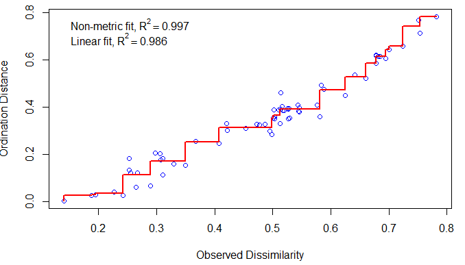 基于R语言的微生物群落组成多样性分析——NMDS分析 - 知乎