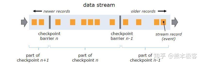 【Flink 精选】Checkpoint 机制如何保证 Exactly-Once 语义 - 知乎